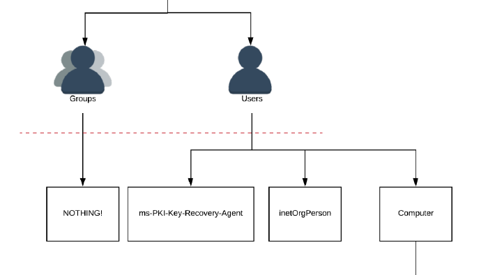 5 ways Attackers Exploit Account Operators - Secframe