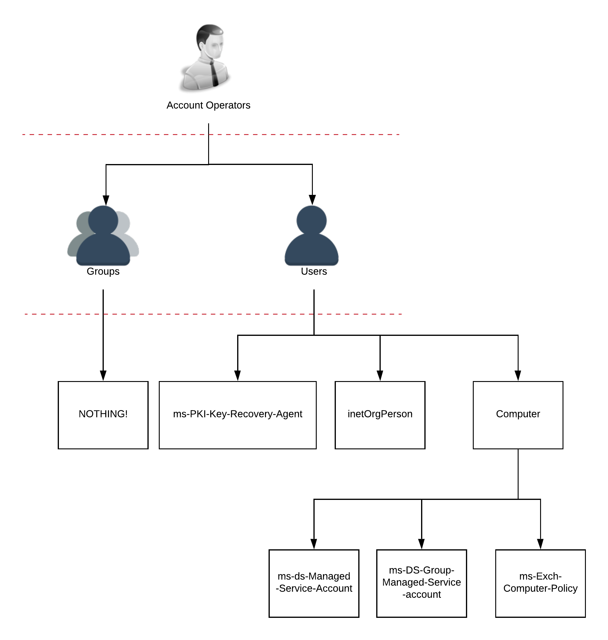 5 ways Attackers Exploit Account Operators - Secframe